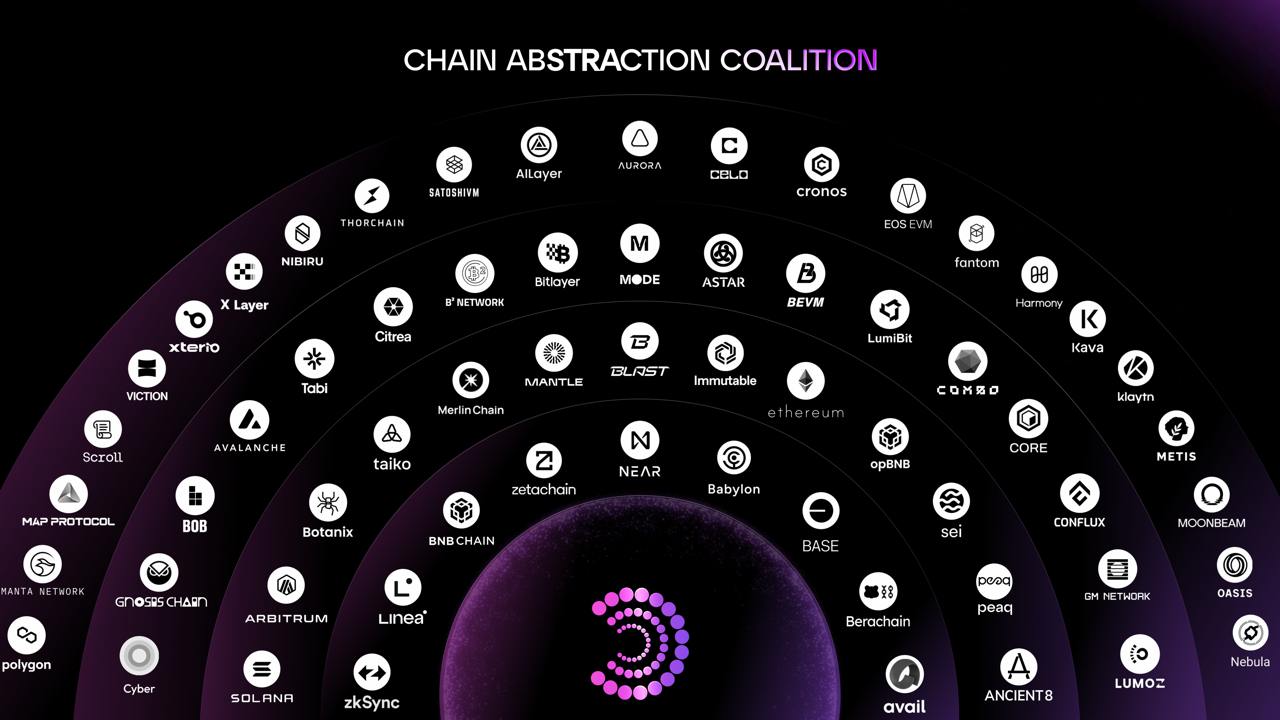 Web3 To Be Unified Via Particle Network And The Chain Abstraction